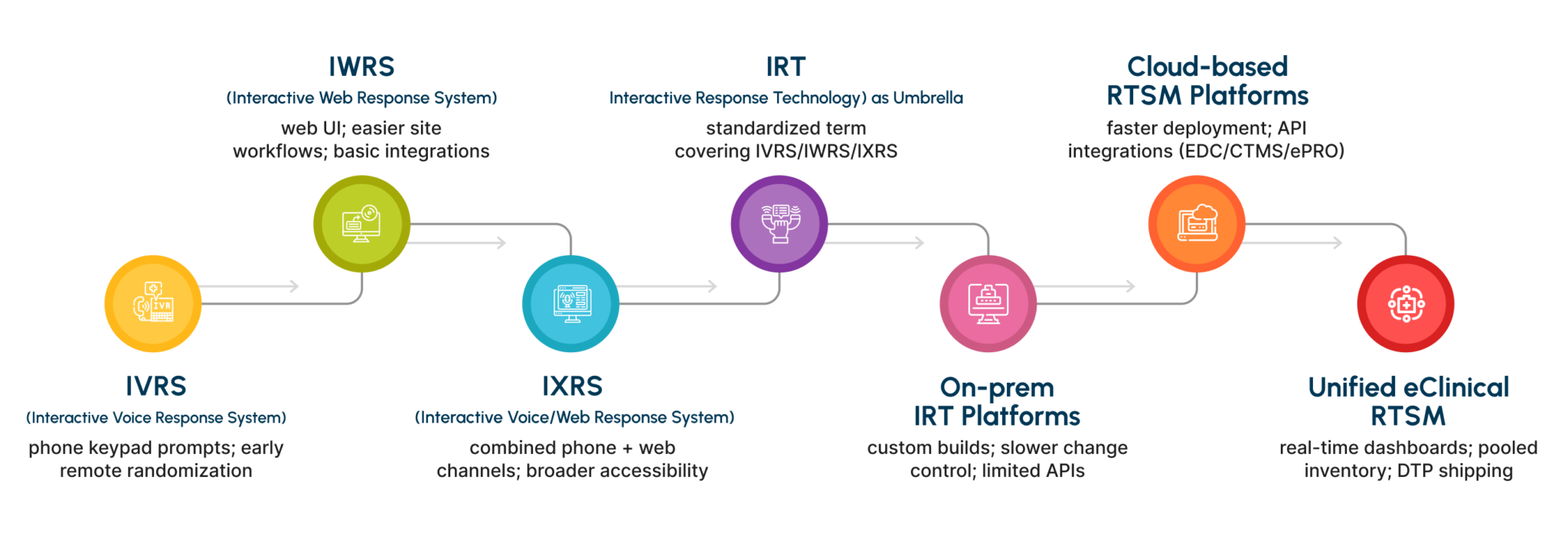Guide to Selecting the Right RTSM System for Clinical Trials